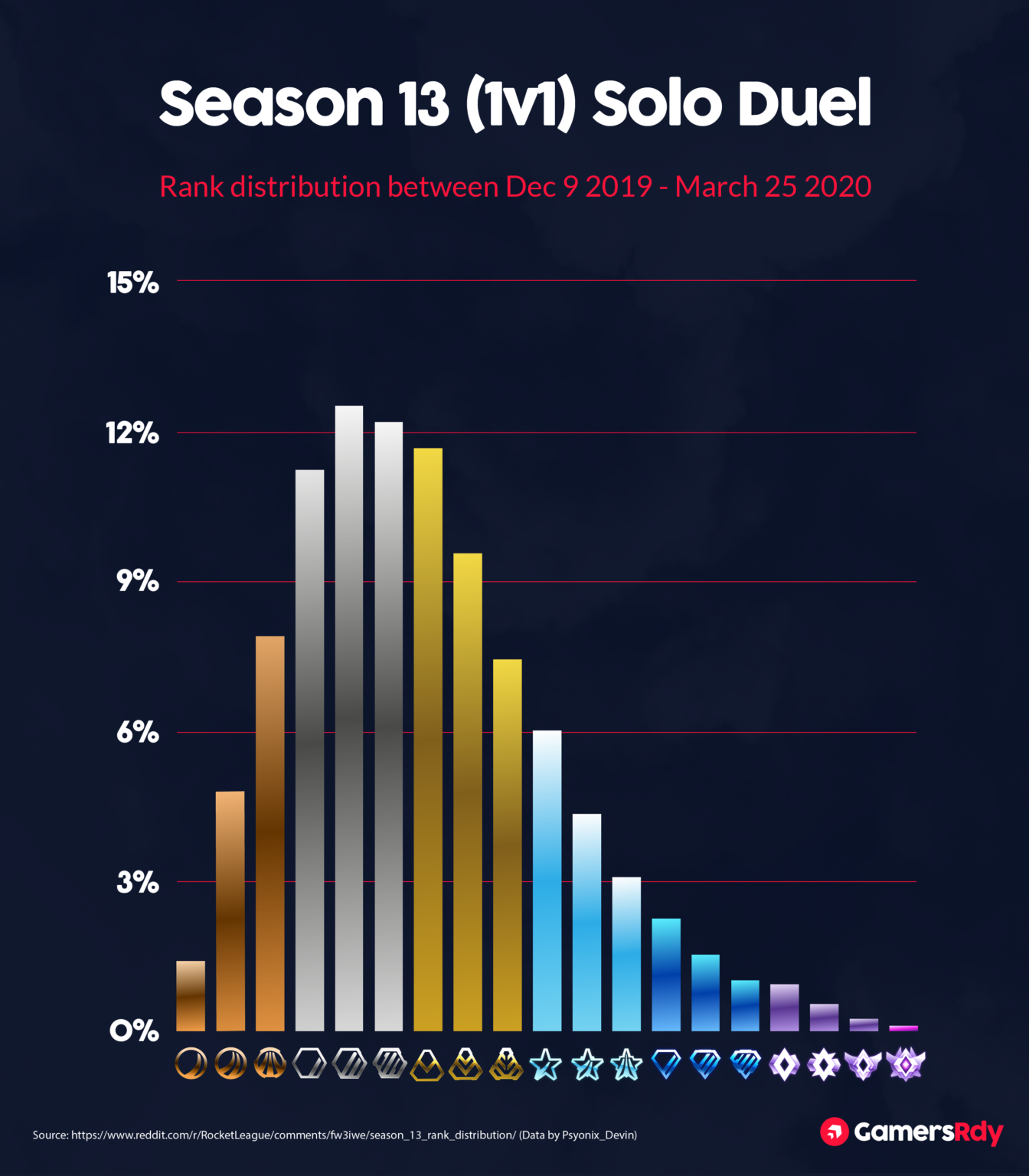 Season 13 Rank Distribution (Rocket League) - GamersRdy
