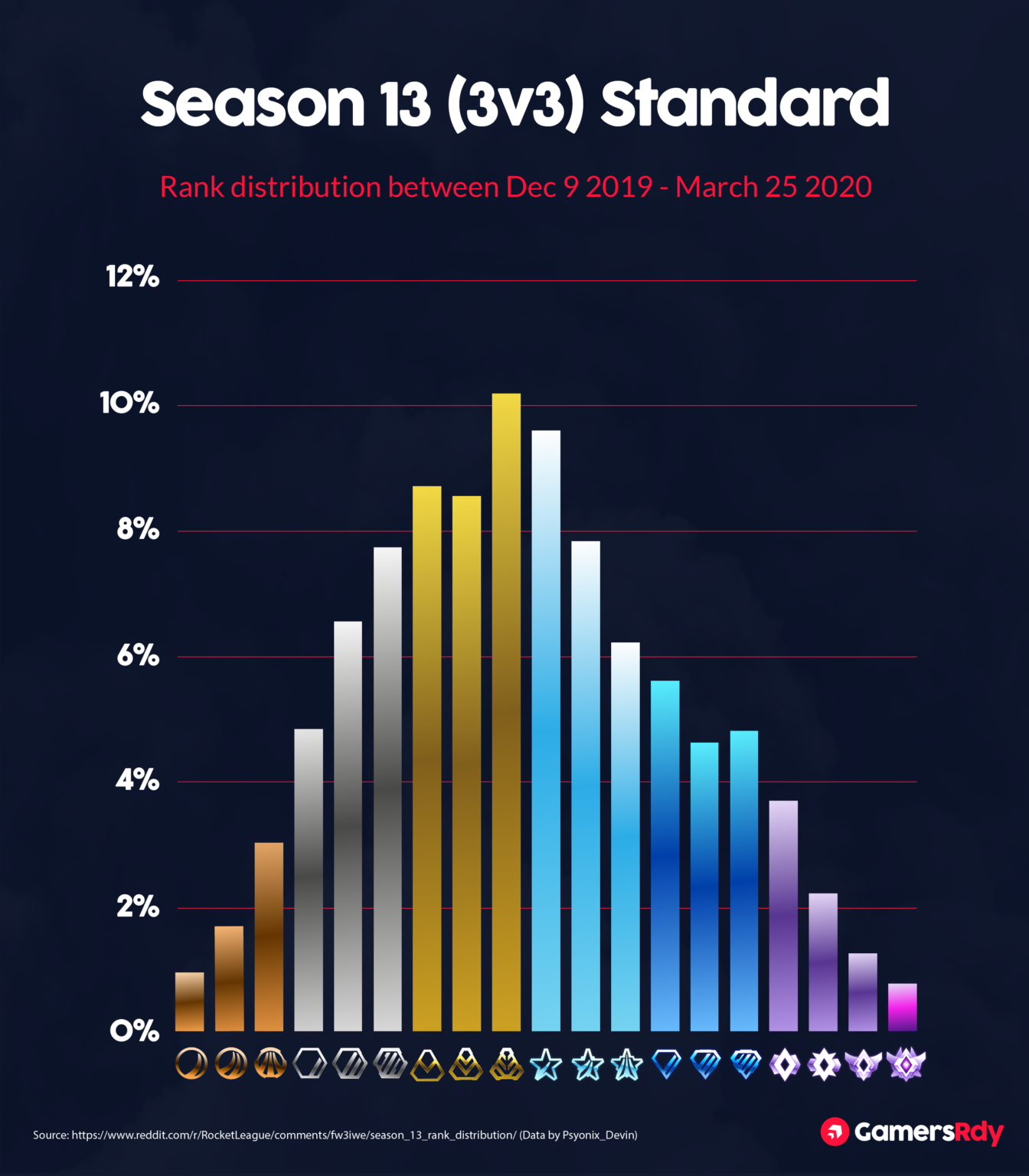Season 13 Rank Distribution (Rocket League) - GamersRdy
